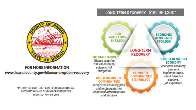 Hawaii County Updates Kilauea Eruption Recovery Milestones
