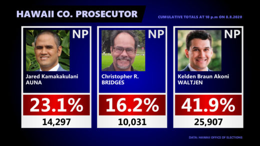 Hawaiʻi County Prosecuting Attorney Race – 11 pm Update