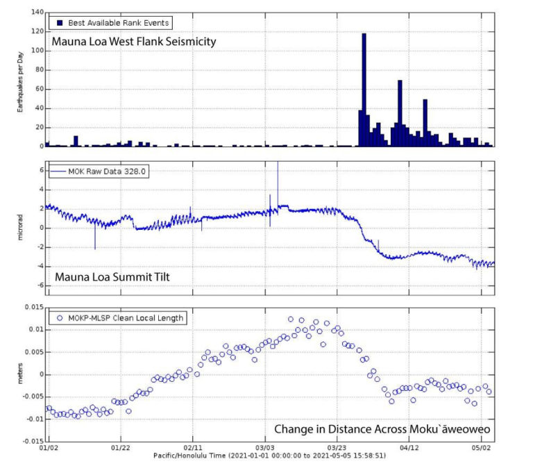 VOLCANO WATCH: Scientists Track Mauna Loa Summit Changes