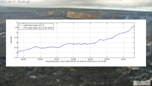 Kīlauea Volcano Update: Summit Inflation Continues